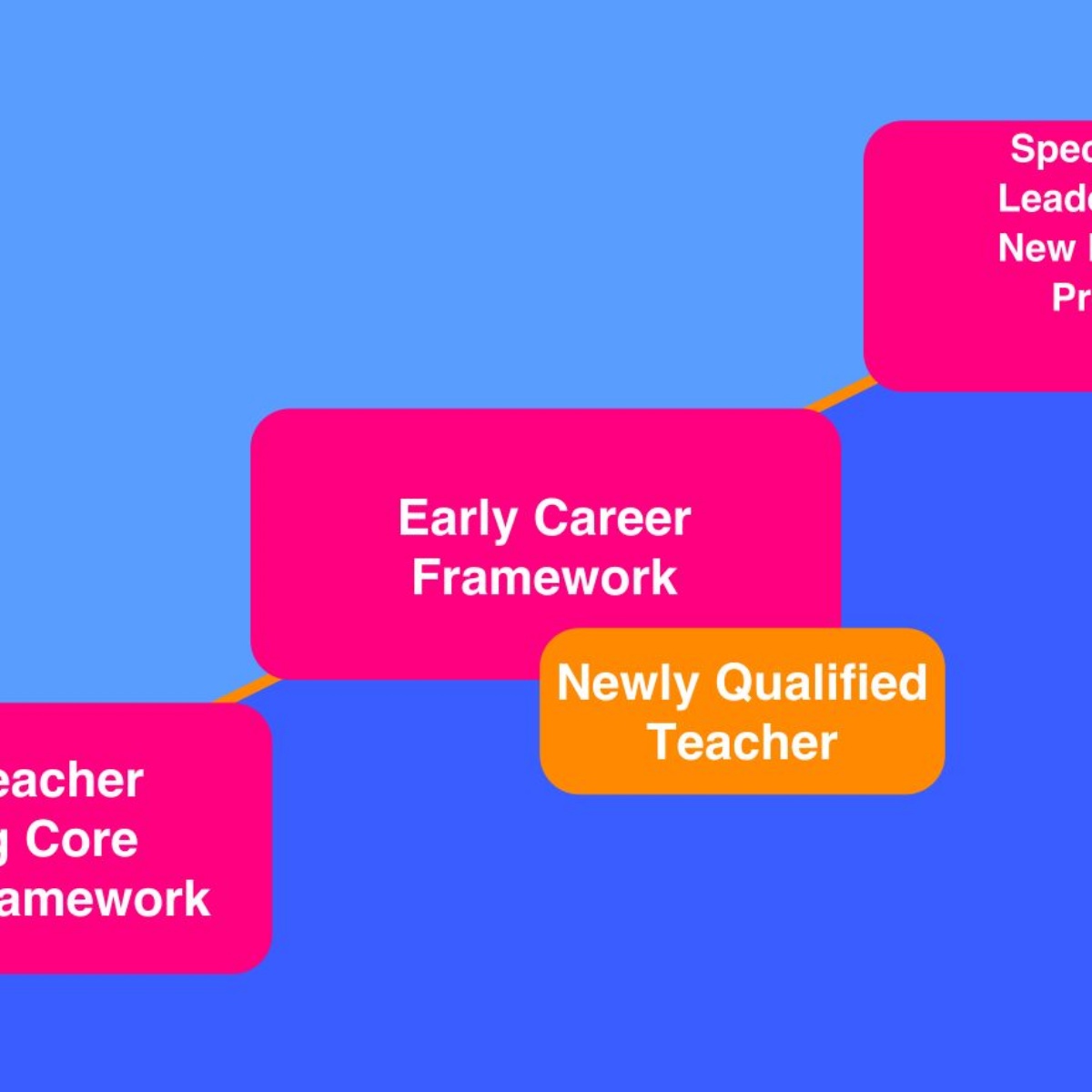 Exceed Academies Trust - Progression across frameworks